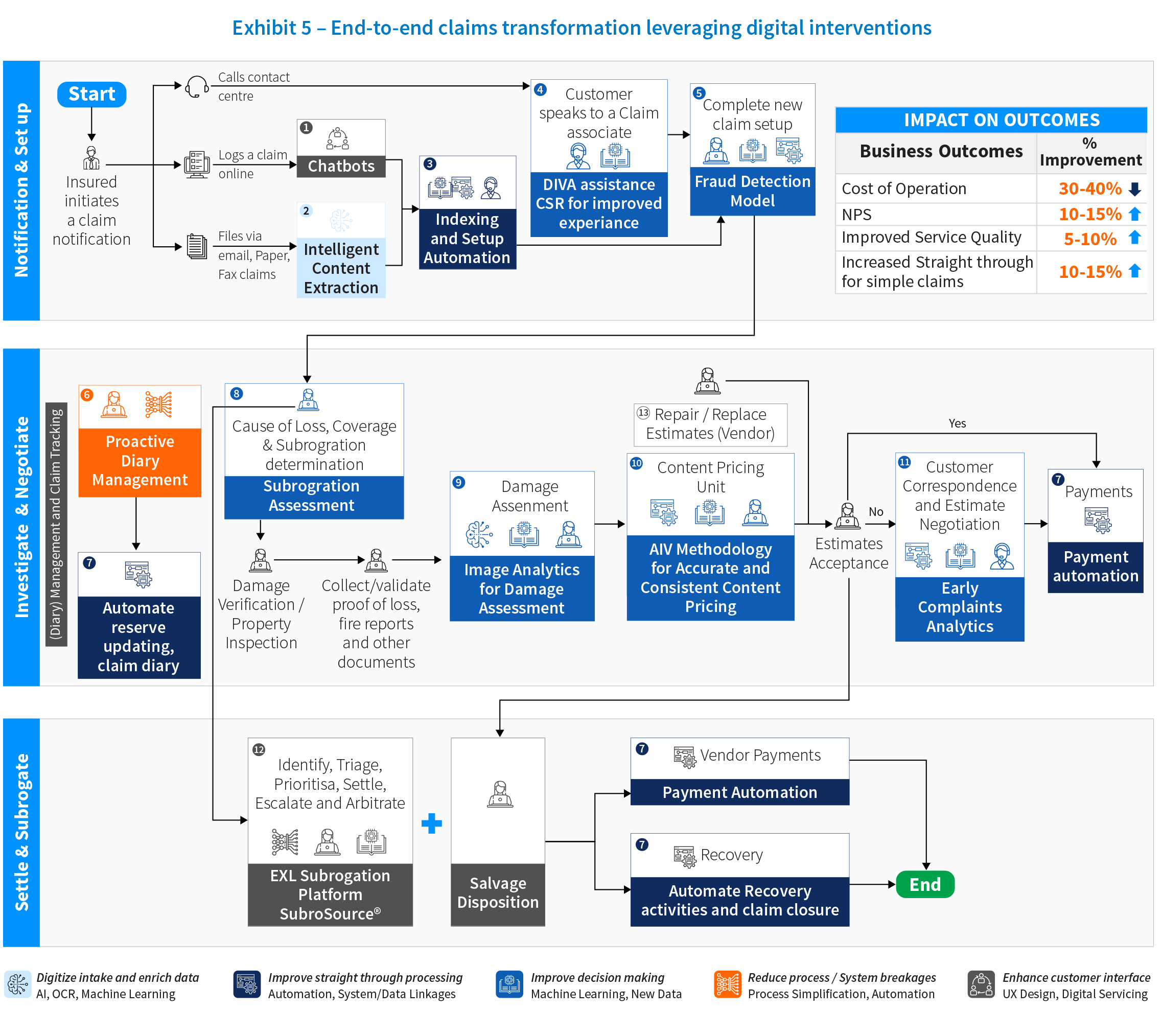Claims transformation for general insurers: impacting the right ...